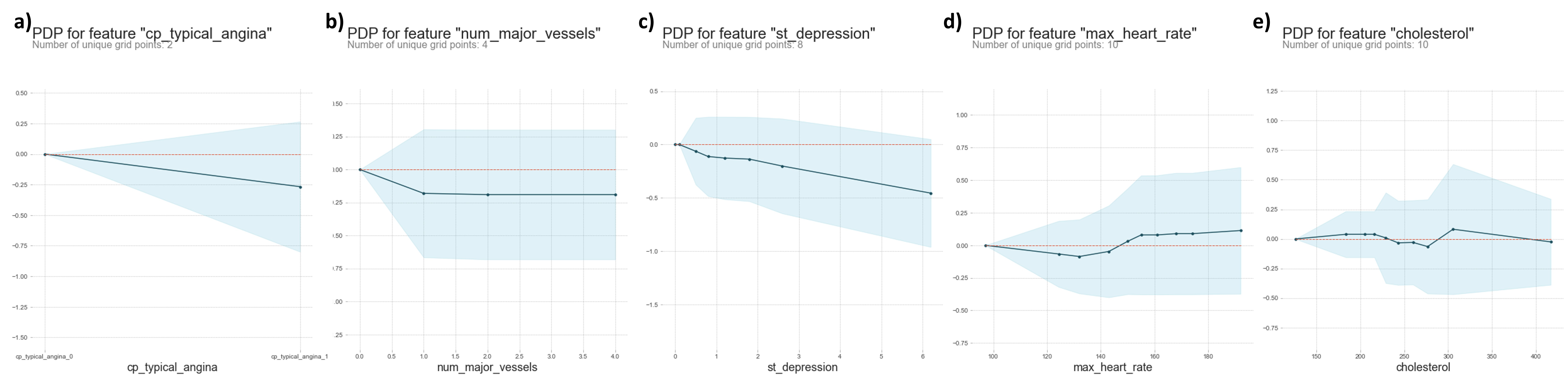 Implementing Machine Learning Classifiers For Heart Disease Prediction